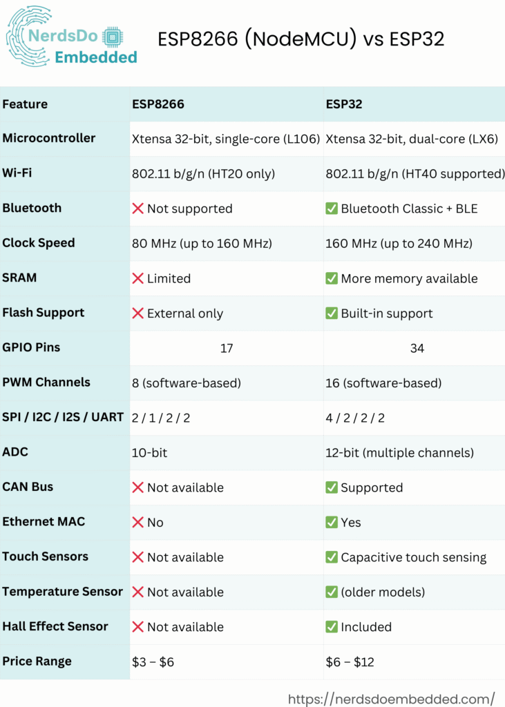 Getting started with ESP8266 NodeMCU - Nerds Do Embedded